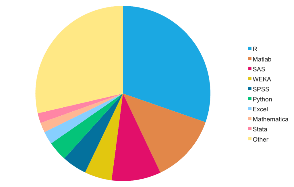 Best Programming Language For Machine Learning 