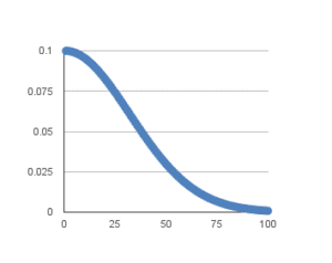 Using Learning Rate Schedules for Deep Learning Models in Python with ...