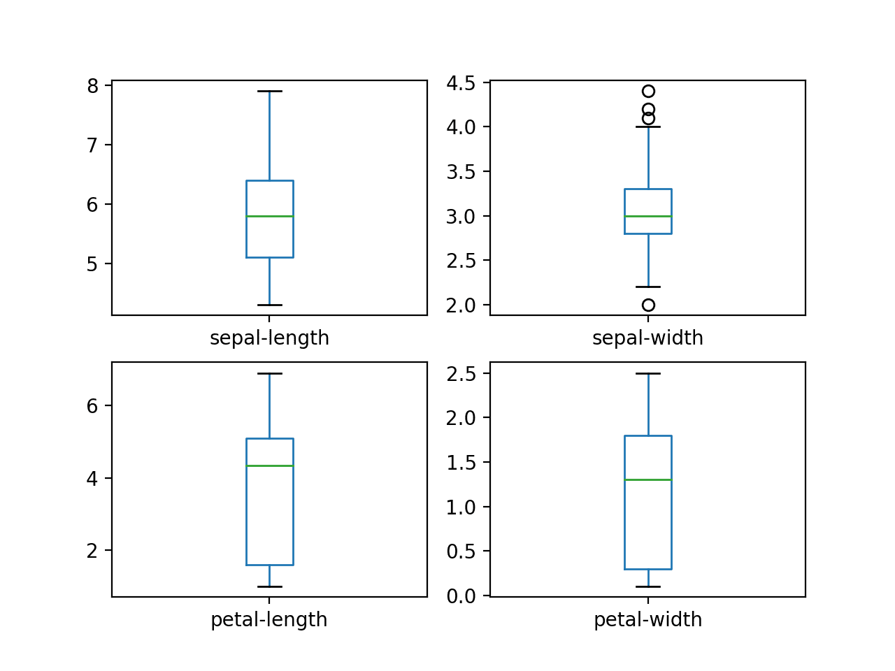 Your First Machine Learning Project in Python Step-By-Step - MachineLearningMastery.com