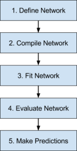 5 Step Life-Cycle for Neural Network Models in Keras ...