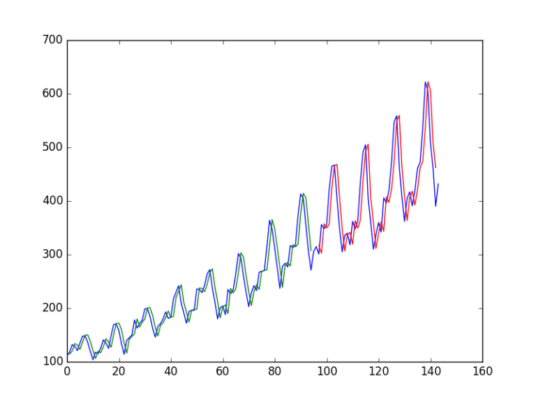 Time Series Prediction with Deep Learning in Keras ...