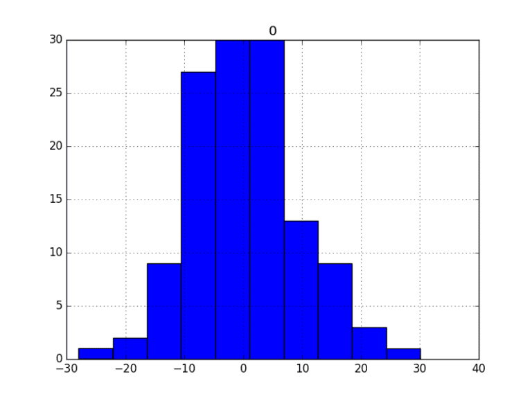 How To Visualize Time Series Residual Forecast Errors With Python