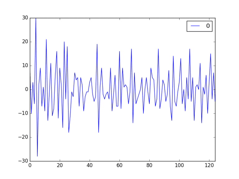How To Model Residual Errors To Correct Time Series Forecasts With Python