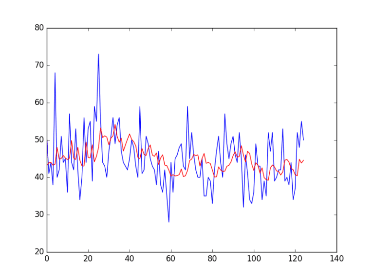 How To Model Residual Errors To Correct Time Series Forecasts With Python 2340