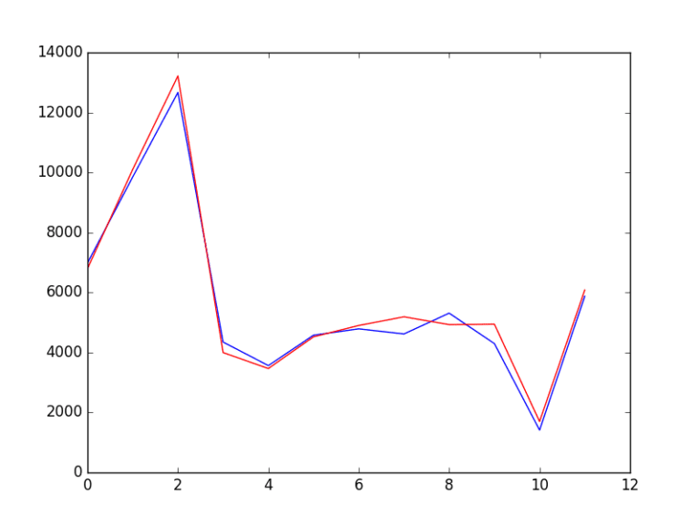 Time Series Forecast Study with Python: Monthly Sales of French ...