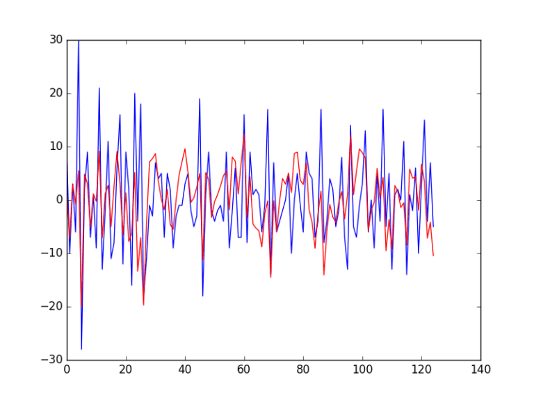How to Model Residual Errors to Correct Time Series Forecasts with ...