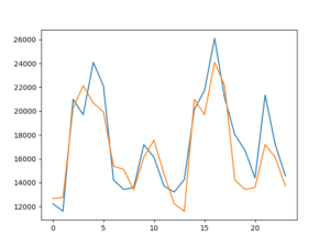 Simple Time Series Forecasting Models to Test So That You Don't Fool ...