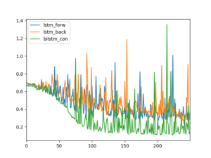 How to Develop a Bidirectional LSTM For Sequence Classification in ...