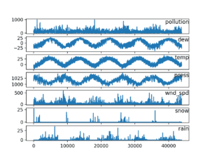 Multistep Time Series Forecasting with LSTMs in Python ...