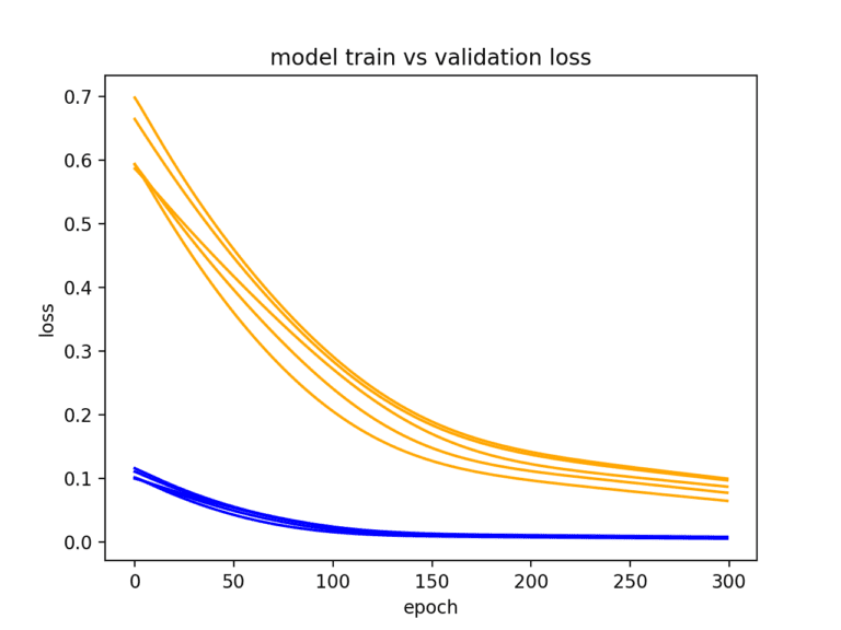 How to Diagnose Overfitting and Underfitting of LSTM Models ...