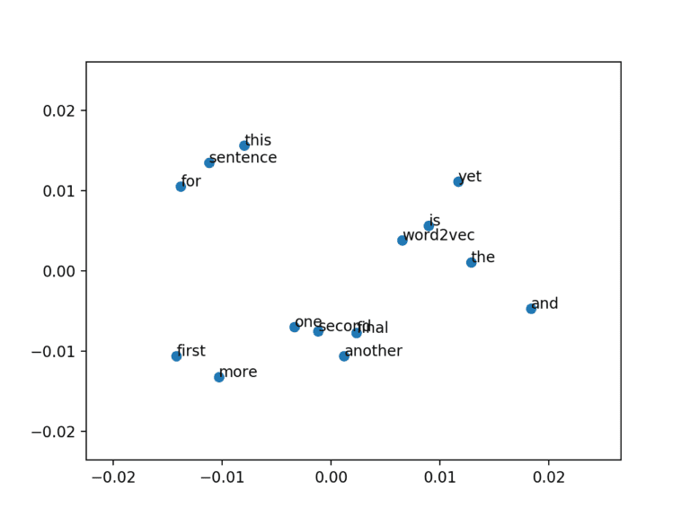 How to Develop Word Embeddings in Python with Gensim ...