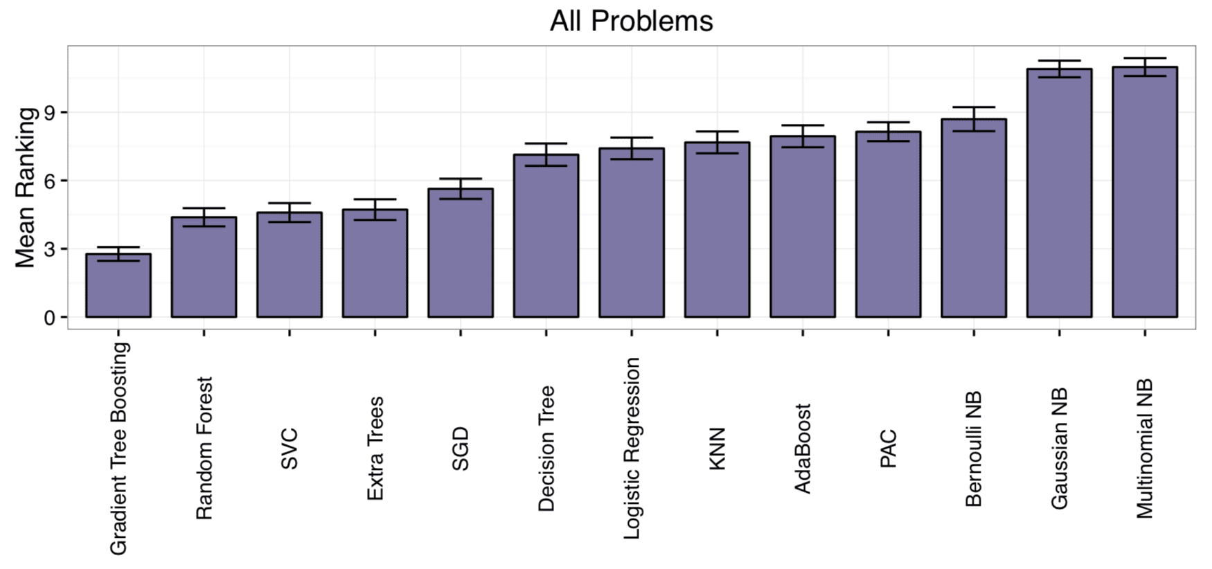 Comparing 13 Algorithms on 165 Datasets (hint: use Gradient Boosting ...
