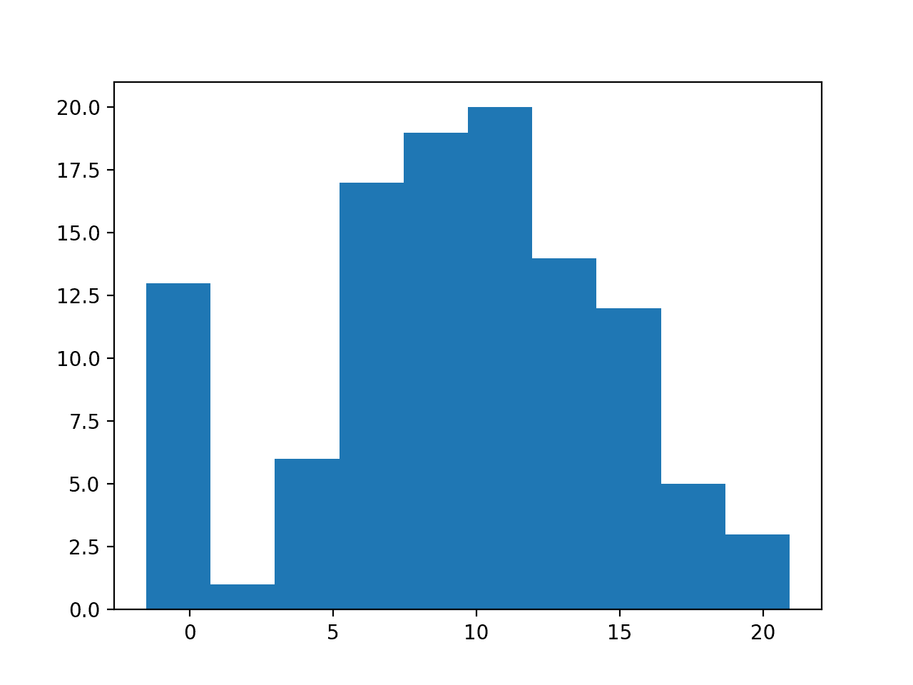 How to Transform Data to Better Fit The Normal Distribution ...