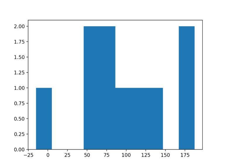 How to Transform Data to Better Fit The Normal Distribution ...