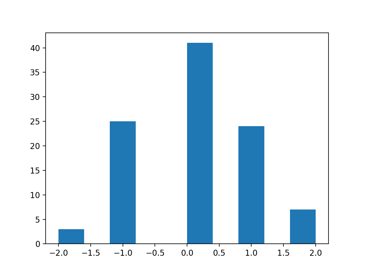 How to Transform Data to Better Fit The Normal Distribution ...