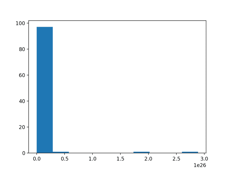 How to Transform Data to Better Fit The Normal Distribution ...