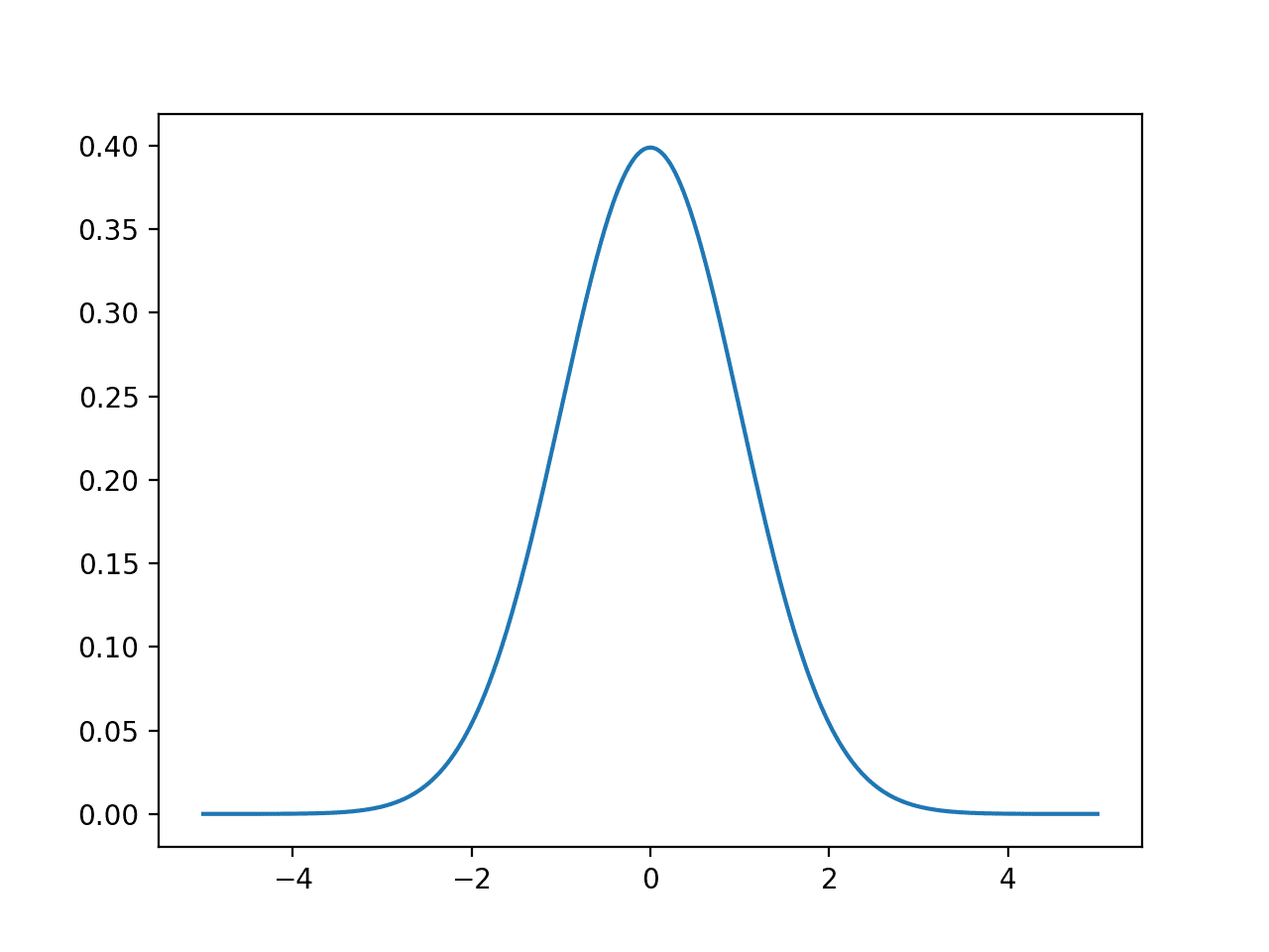A Gentle Introduction to Statistical Data Distributions ...