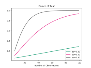A Gentle Introduction to Statistical Power and Power Analysis in Python - MachineLearningMastery.com