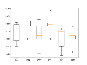 Indoor Movement Time Series Classification with Machine Learning ...