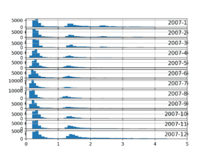 How to Load and Explore Household Electricity Usage Data ...