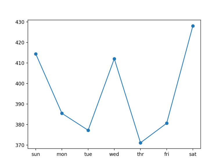 Convolutional Neural Networks for Multi-Step Time Series Forecasting