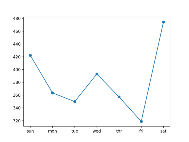 Convolutional Neural Networks for Multi-Step Time Series Forecasting ...