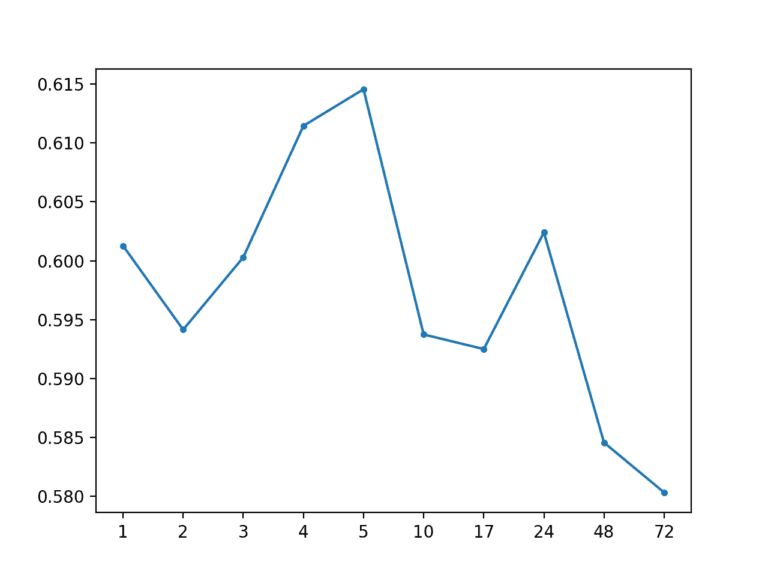How to Develop Baseline Forecasts for Multi-Site Multivariate Air ...