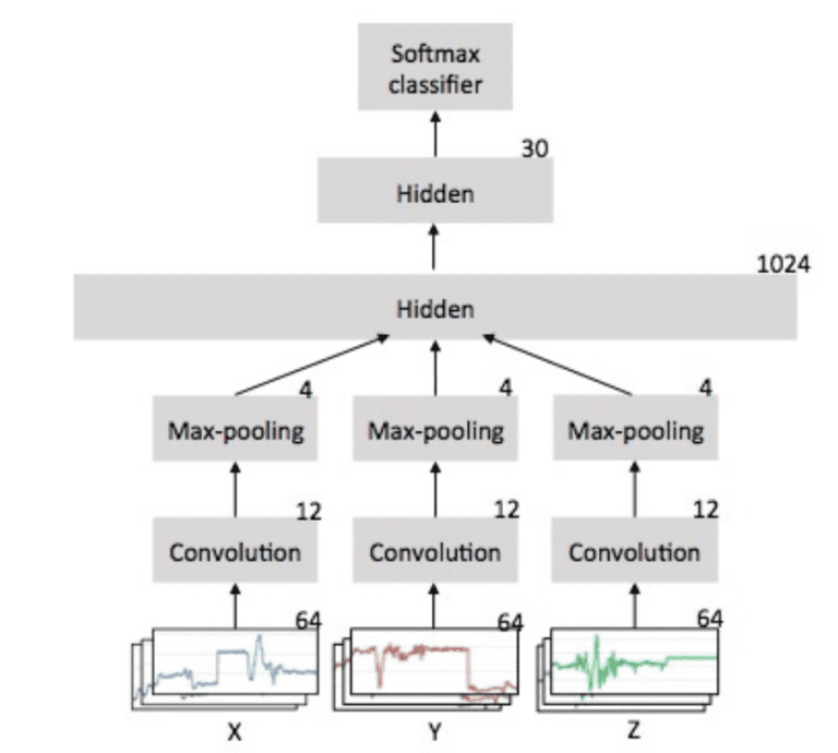A Gentle Introduction to a Standard Human Activity Recognition Problem ...