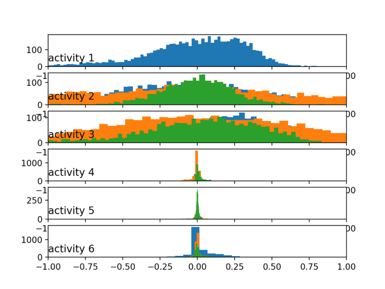 LSTMs for Human Activity Recognition Time Series Classification - MachineLearningMastery.com