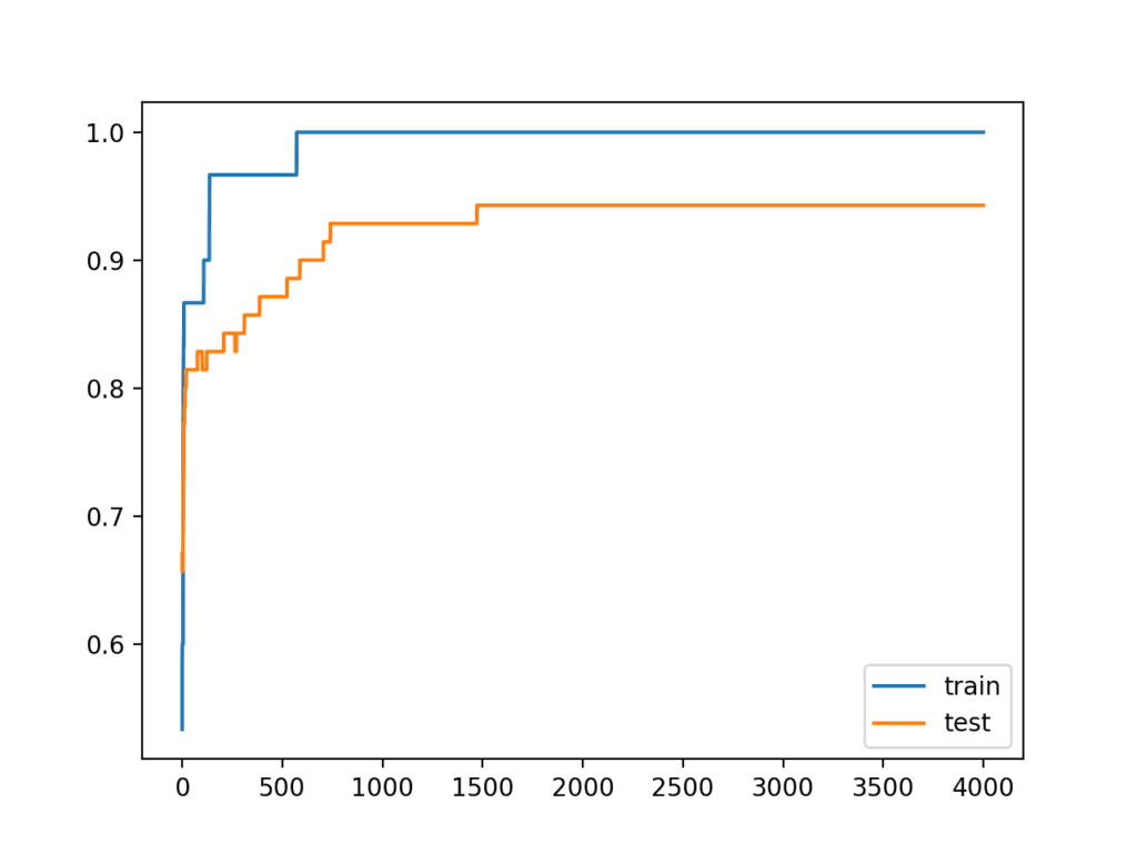 How To Reduce Overfitting Using Weight Constraints In Keras