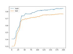How to Develop an Ensemble of Deep Learning Models in Keras - MachineLearningMastery.com