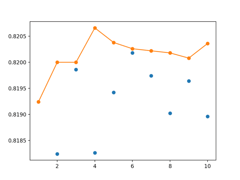 How to Develop Super Learner Ensembles in Python ...