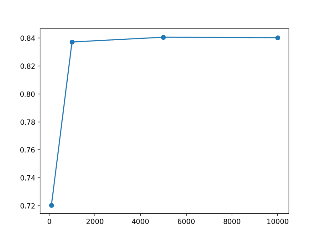 Impact of Dataset Size on Deep Learning Model Skill And Performance ...