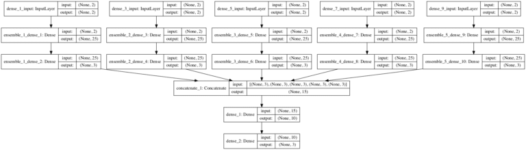 How To Implement Stacked Generalization Stacking From Scratch With Python