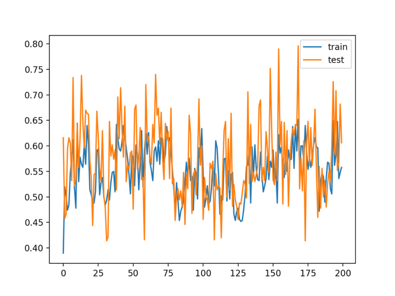 How to Control the Stability of Training Neural Networks With the Batch ...