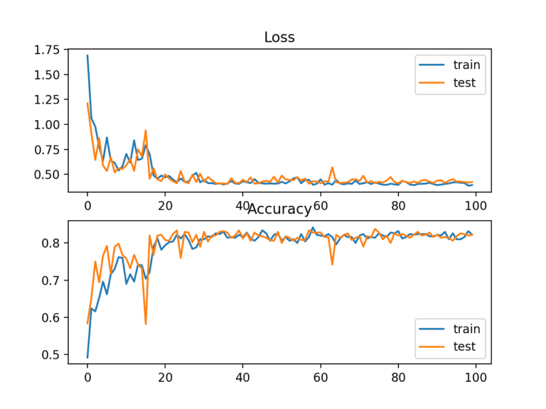 How to Choose Loss Functions When Training Deep Learning Neural ...