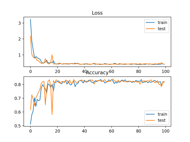 How to Choose Loss Functions When Training Deep Learning Neural ...
