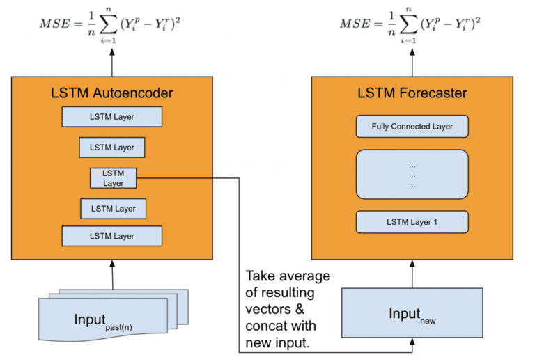 LSTM Model Architecture for Rare Event Time Series Forecasting ...