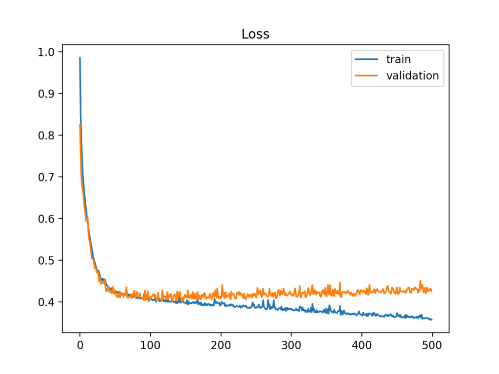How to use Learning Curves to Diagnose Machine Learning Model ...