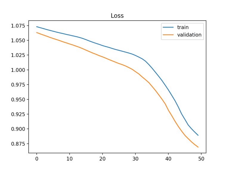 How to use Learning Curves to Diagnose Machine Learning Model ...