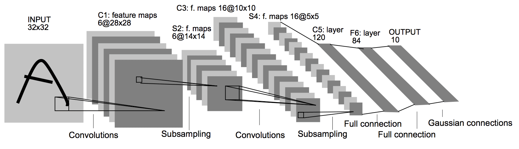 Convolutional Neural Network Model Innovations for Image Classification ...