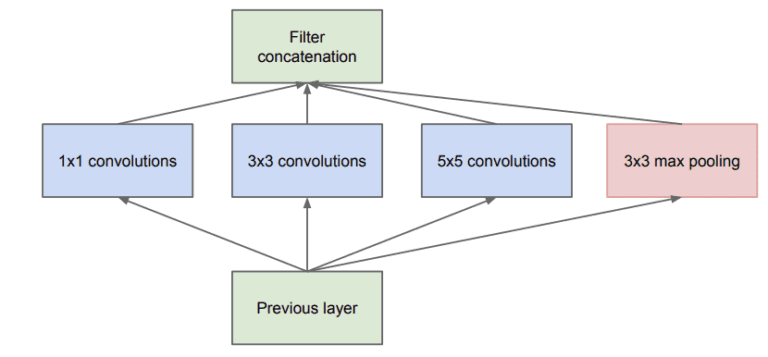 Convolutional Neural Network Model Innovations for Image Classification ...