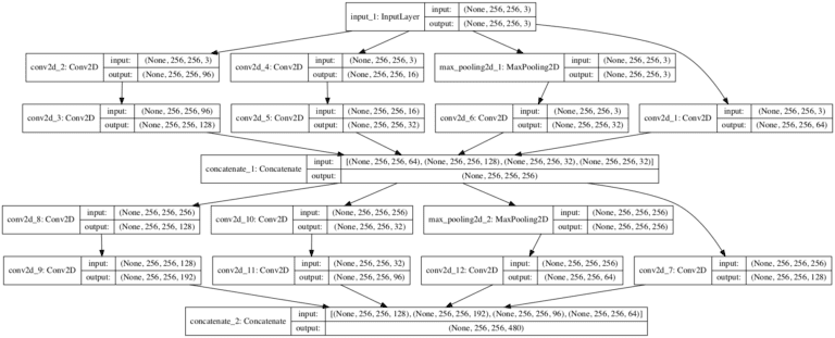 Crash Course in Convolutional Neural Networks for Machine Learning