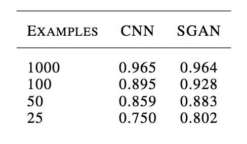 How to Implement a Semi-Supervised GAN (SGAN) From Scratch in Keras ...