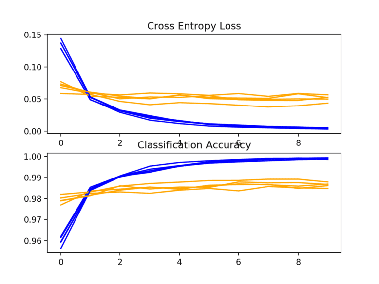 How to Develop a CNN for MNIST Handwritten Digit Classification ...