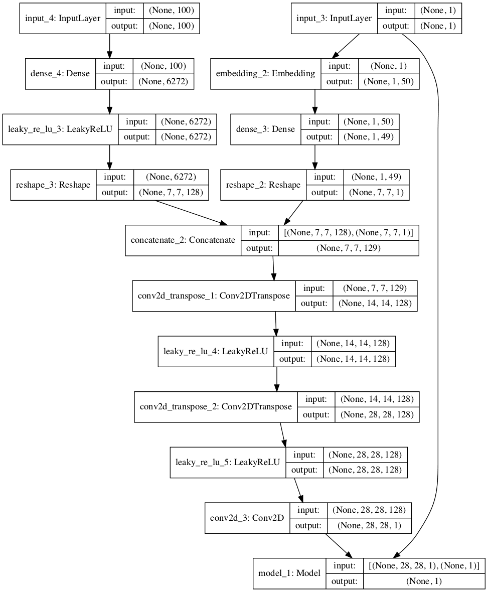 How to Develop a Conditional GAN (cGAN) From Scratch ...