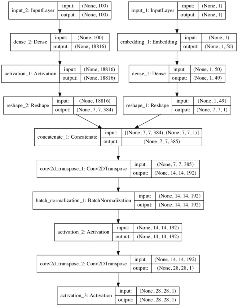 How to Develop an Auxiliary Classifier GAN (AC-GAN) From Scratch with ...