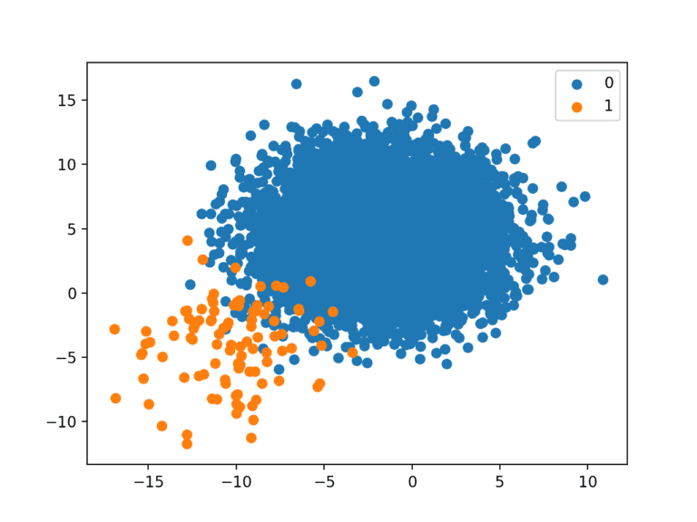 Failure of Classification Accuracy for Imbalanced Class Distributions ...