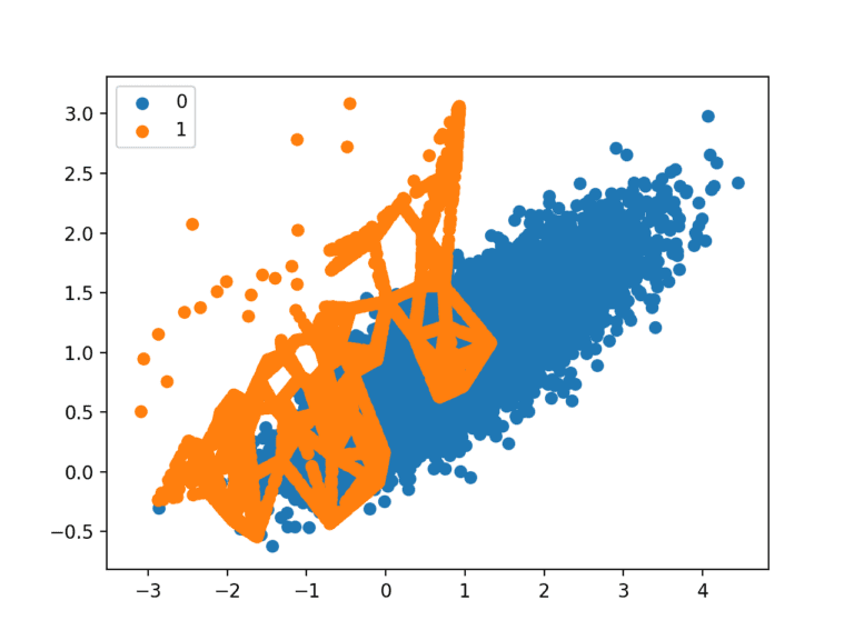 SMOTE for Imbalanced Classification with Python ...