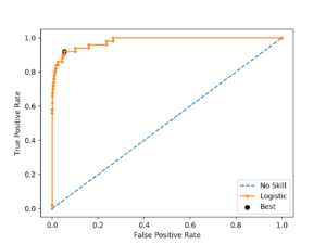 A Gentle Introduction to Threshold-Moving for Imbalanced Classification - MachineLearningMastery.com